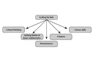 Why should you teach coding to your children? Benefits of Coding ...